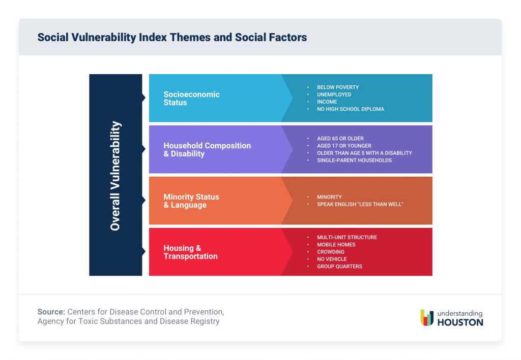 Disasters | Understanding Houston