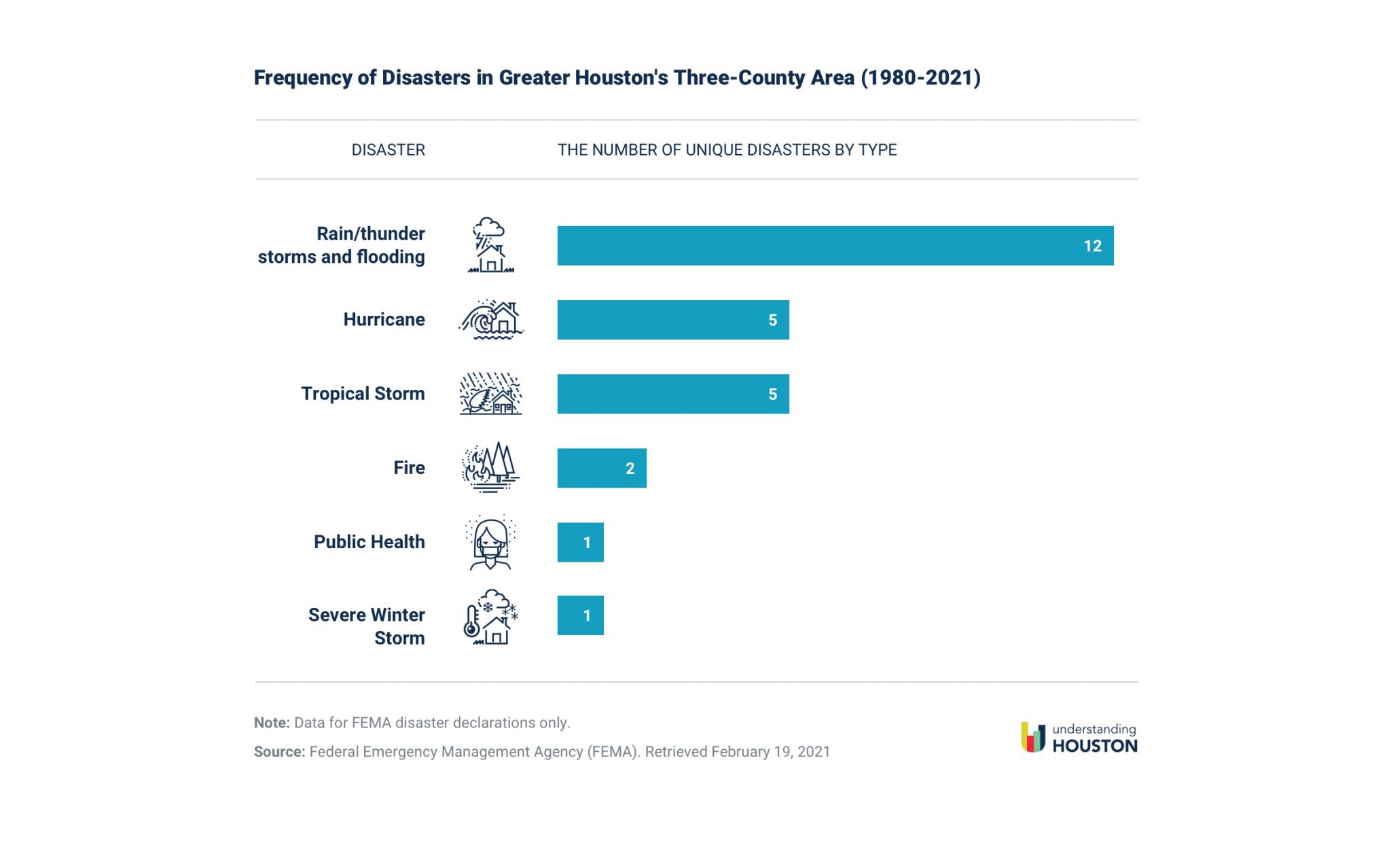 Disasters | Understanding Houston