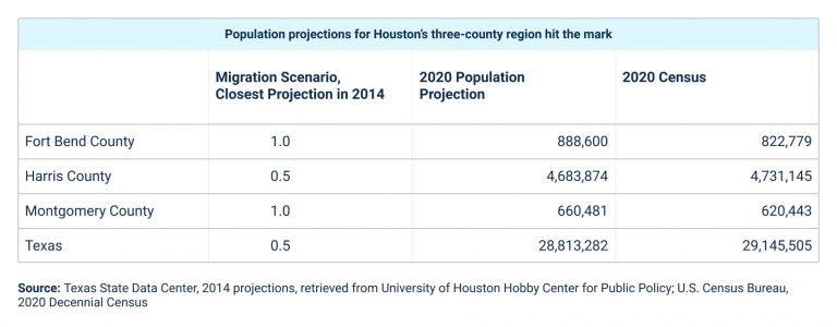 Houston’s three-county region accounts for a quarter of Texas ...