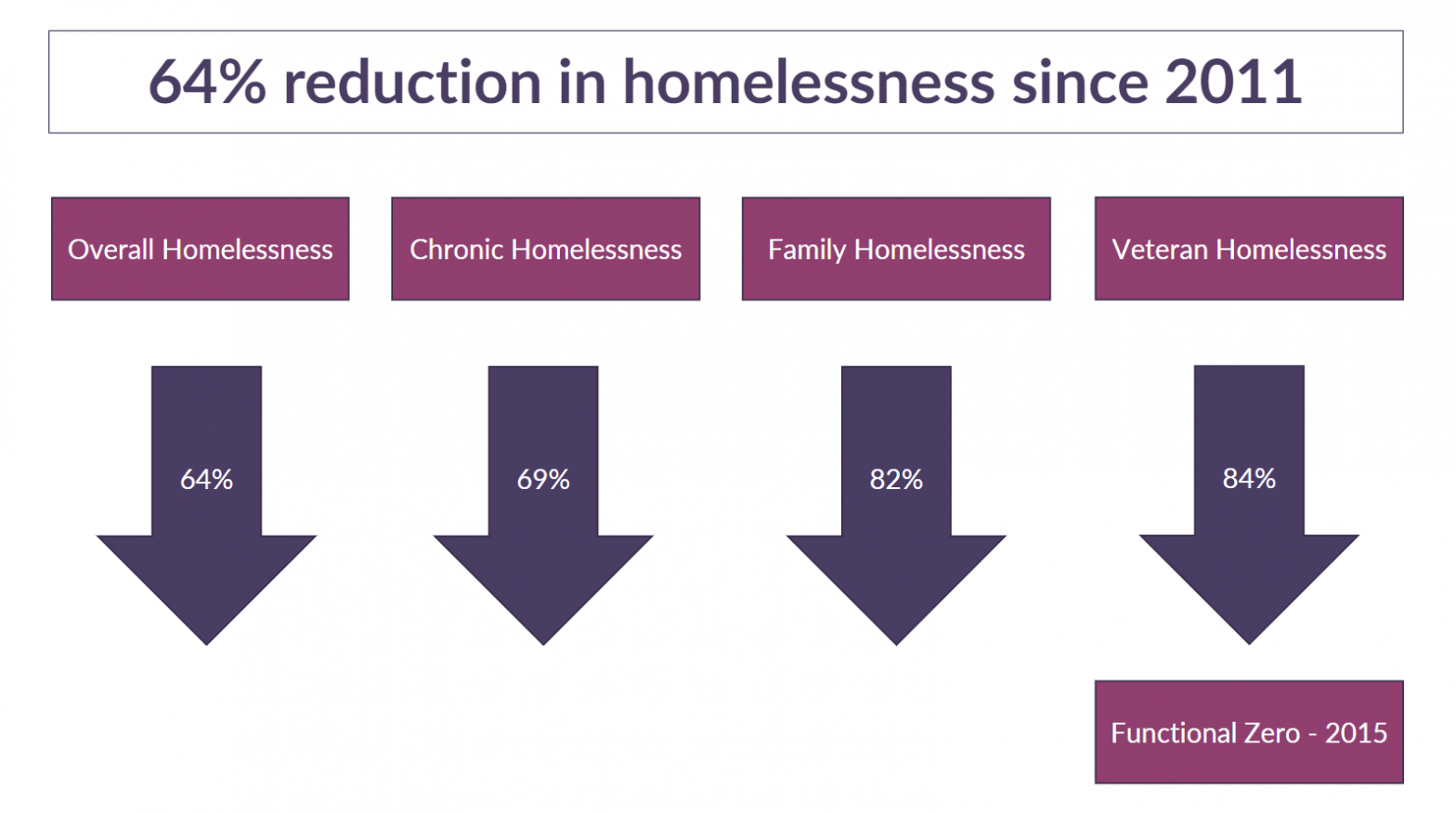 Key Insights from our Ending Homelessness in Houston Event ...