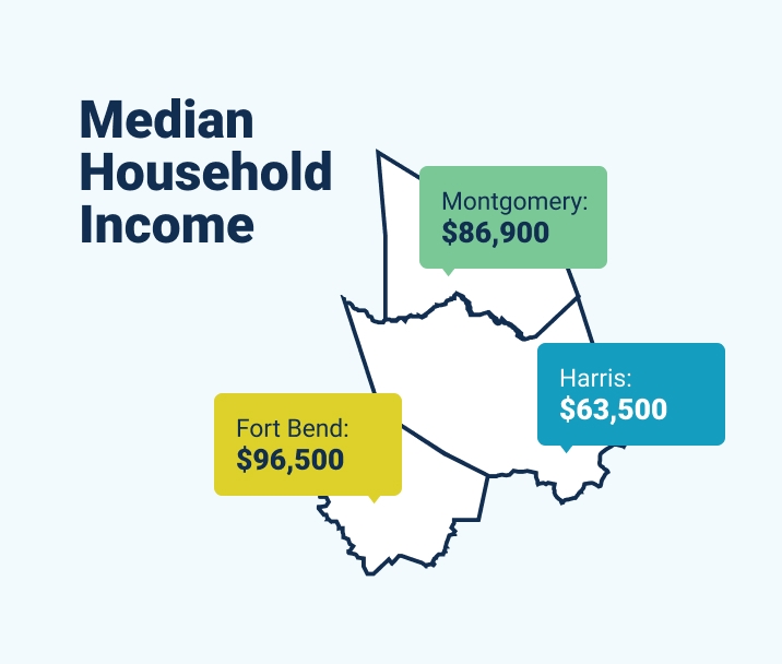 Income & Inequality | Understanding Houston